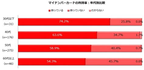 マイナンバーカード保険証利用はたった26％、活用に意見がさまざま 【しゅふjob総研調べ】 Otona Life オトナライフ