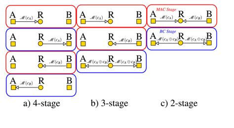Basic Division Of 2 Way Relaying Protocols Download Scientific Diagram