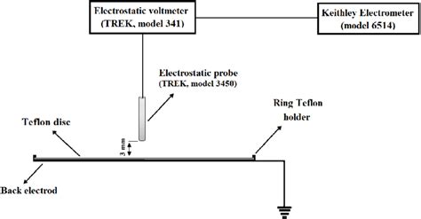 Schematic Diagram Of The Ptfe Disc Surface Charge Potential Measuring Download Scientific