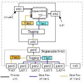 Software Architecture Of OpenWrt 15 Which Shows OpenWrt Is Embedded A Download Scientific