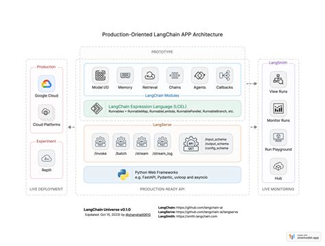 Langserve 发布！langchain 宇宙初现？ 哔哩哔哩