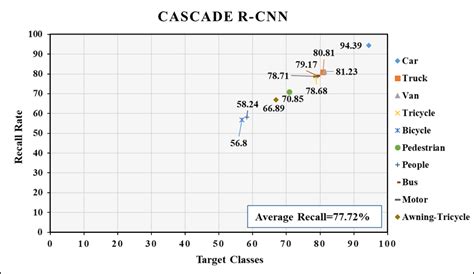 Recall Rate Of Cascade R Cnn Approach Based On Different Target Classes Download Scientific
