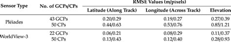 Root Mean Square Error RMSE Values Of Ground Control Point GCP And