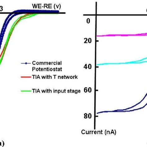 Plot Of Cv Measurement Of T2 A Comparison Of Commercial Potentiostat