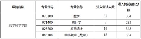 苏州大学数学科学学院考研难不难？ 知乎