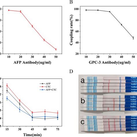 Optimization Of Experimental Conditions A The Coupling Efficiency Of