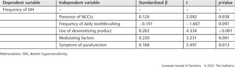 Final Multiple Linear Regression Model Indicating The Predictive