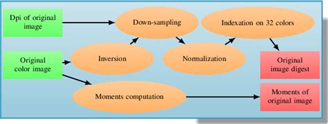 figure 3 from a perceptual image hashing algorithm for hybrid document