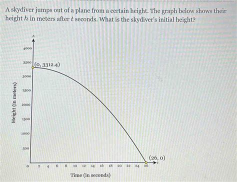 A skydiver jumps out of a plane from a certain height. The graph below shows their height [Physics]