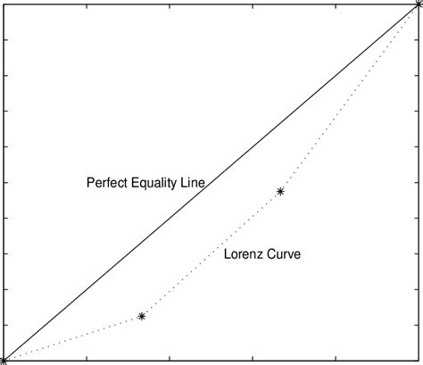 2 Lorenz Curve And Perfect Equality Line Download Scientific Diagram
