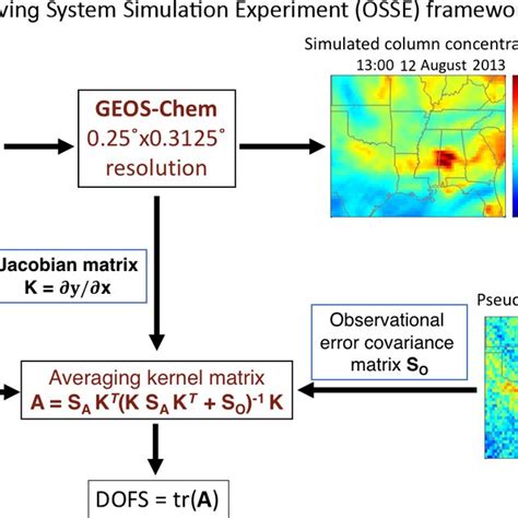 Observing System Simulation Experiment Osse Framework For The Download Scientific Diagram