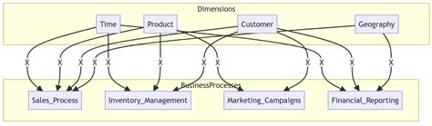 The Dwh Bus Matrix Bitwise Exposed