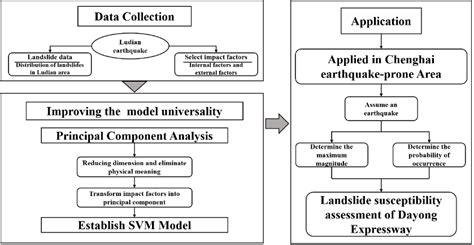 PDF Seismic Landslide Susceptibility Assessment Using Principal Component Analysis And Support