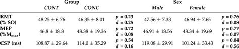 Overall Rmt Mep And Csp Averages For Groups And Sexes Values Are Download Scientific Diagram