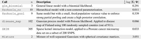 Table 1 From The Shrinkage Delinkage Trade Off An Analysis Of Factorized Gaussian