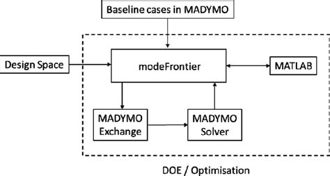 Doe Or Optimisation Workflow Download Scientific Diagram