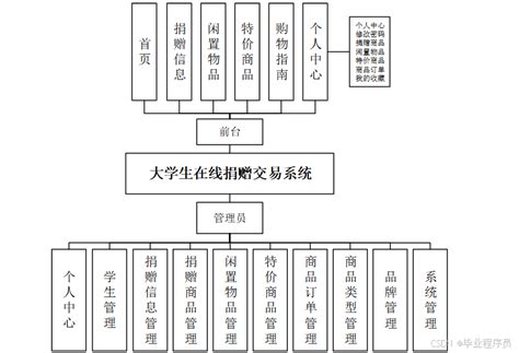 基于springbootvue的大学生在线捐赠交易系统 Csdn博客