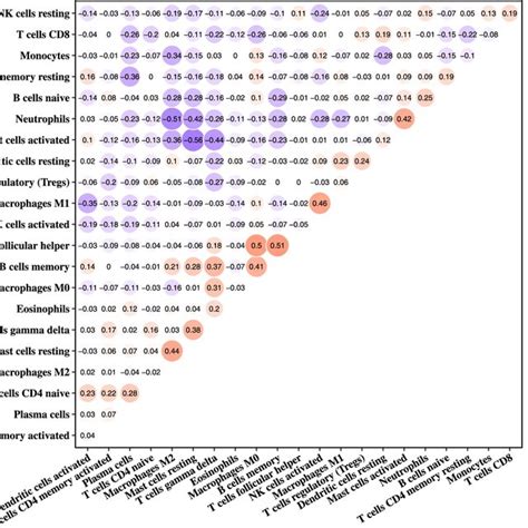 Correlation Analysis Of 22 Types Of Immune Cells Red Positive