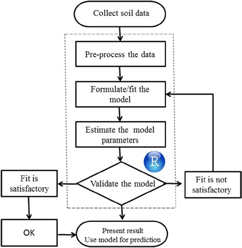 flowchart of the protocols for the development of the pedotransfer