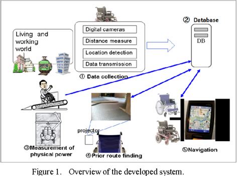 figure 1 from development of a route finding system for manual