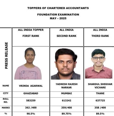 Ca Foundation Topper List And Pass Percentage May 2025 Out Check Air 1