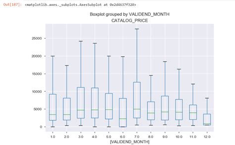 Python Set The Axis Range In A Boxplot Stack Overflow