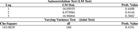 Autocorrelation And Varying Variance Test Results Download Table