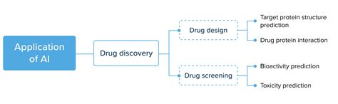 Ai In Drug Development Guide To Stick To Indata Labs
