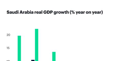 Saudi Arabia Real Gdp Growth Rates Year On Year Infogram