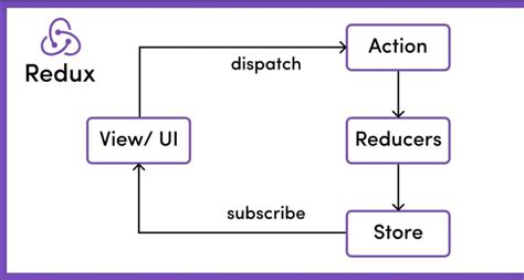 M Jamshaid Khan On Linkedin Javascript React Management Redux