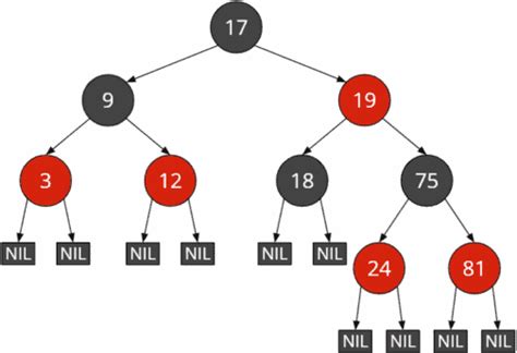 Red Black Tree Fully Explained With Java Code
