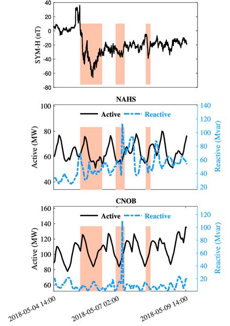 time series of sym h index upper panel and power factor active and