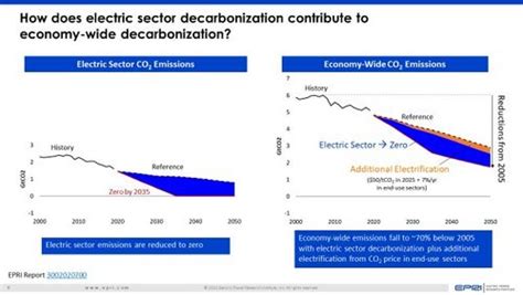Leading Sustainable Decarbonization Across The Economy Electra
