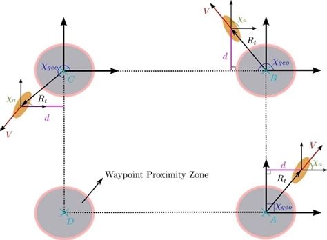 Aerospace Free Full Text Guidance Navigation And Control Of Unmanned Airships Under Time
