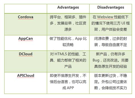 一 移动app开发——native app 原生开发andweb app 网页开发andhybrid app 混合开发and网页打包成app四方式