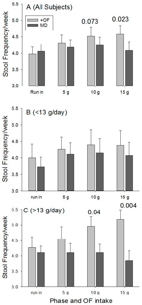 Oligofructose Provides Laxation For Irregularity Associated With Low Fiber Intake Pmc