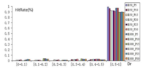 Hitrate And Dr Under Different Conditions Download Scientific Diagram