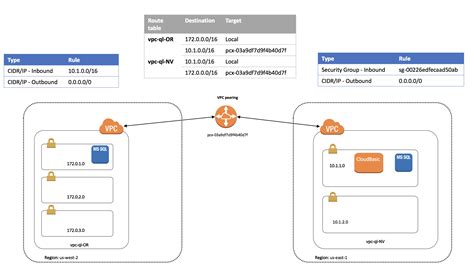 Aws Inter Region Cross Region Vpc Peering