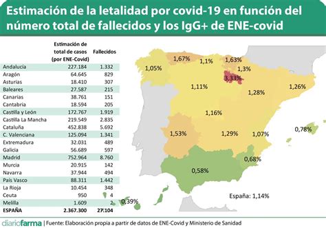 La Letalidad Del Covid 19 Se Sitúa En El 114 De Los Igg En España