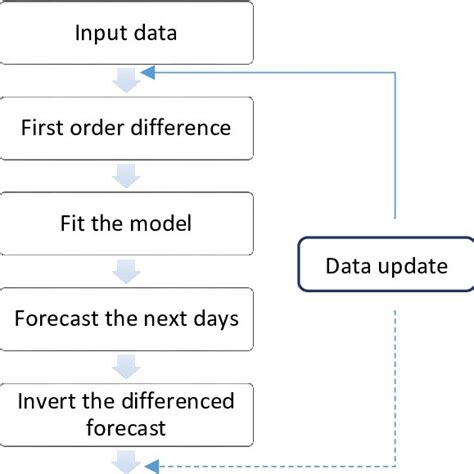 The Forecast Of Energy Demand Evolution Download Scientific Diagram