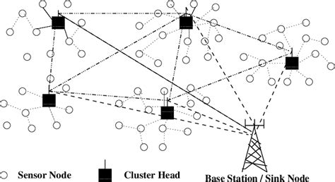 A Heterogeneous Wireless Sensor Network Hwsn Architecture Download Scientific Diagram