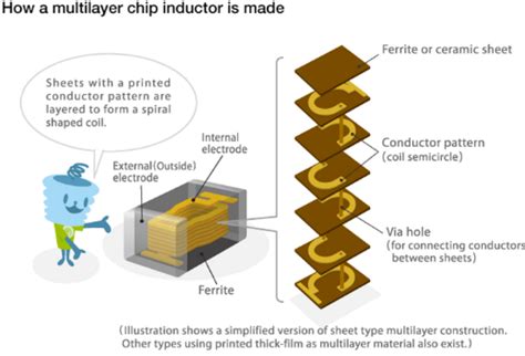 Inductance Basis Definition Structure And Applications Utmel