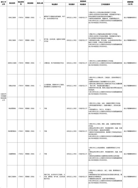 招126人！石家庄交通投资发展集团社招岗位表（含地铁） 腾讯新闻