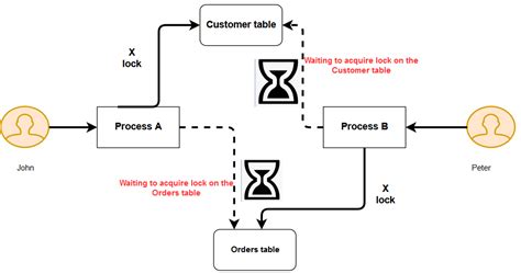 Sql Server Deadlocks Guide