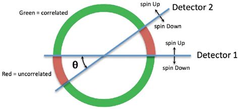 Classical Correlation As A Linear Function Of θ Linear Increases In θ