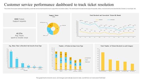 F812 Customer Service Performance Dashboard Performance Improvement