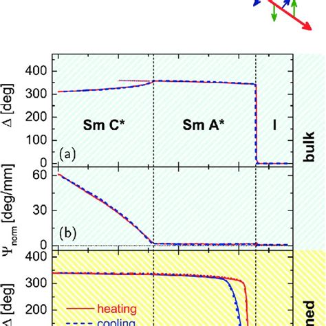 Temperature Dependences Of The Optical Retardation Δ A C And Download Scientific Diagram