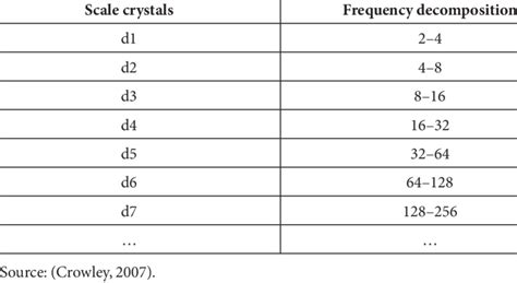 Frequency Interpretations For Scale Levels Of Wavelet Transformation