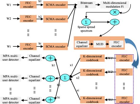The Basic Model Of The Receiving End Of The Scma System And The Uplink