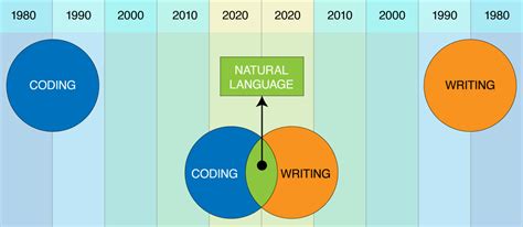 The Convergence Of Natural Language And Coding